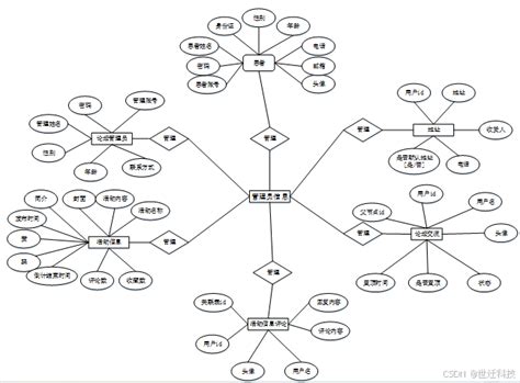 计算机毕业设计springboot病患论坛交流系统 基于spring Boot的患者社区互动平台开发 Spring Boot驱动的患者交流论坛系统设计与实现 Csdn博客