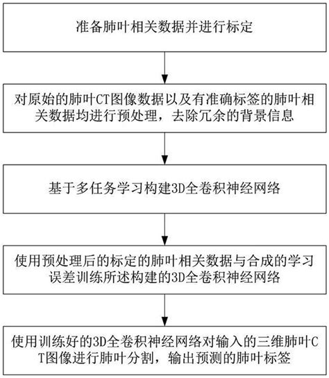 Lung Lobe Segmentation Method Based On 3D Full Convolutional Neural