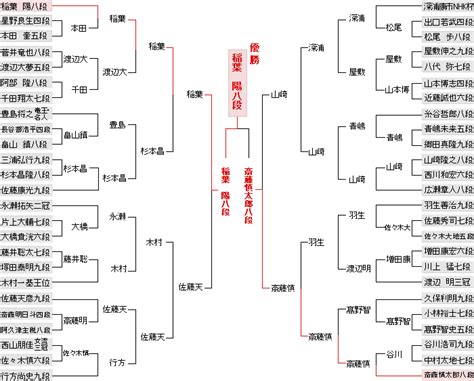 第 回NHK杯戦 本 戦