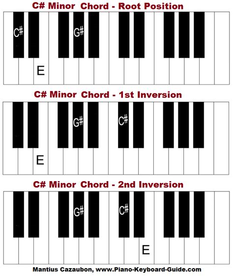 C Sharp M Chord Piano C Sharp Minor Guitar Barre Chord Guitar Command