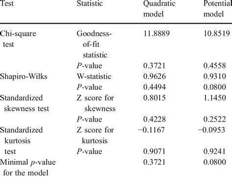 Normality Tests For Residuals Of Quadratic And Potential Models