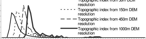 effect of dem resolution on density distribution of topographic index download scientific diagram