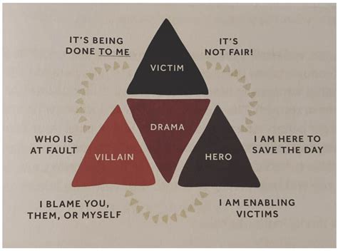 Article 2 The Hero Villain Victim Model Hvv Neil Aitken Blog