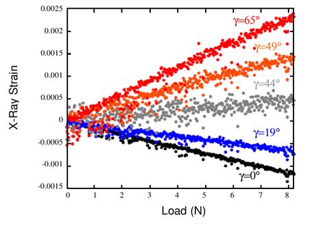 Deformation Measured By Xrd As A Function Of Applied Load For 5