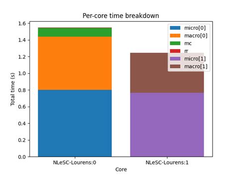 Profiling Coupled Simulations — Muscle3 071 Documentation