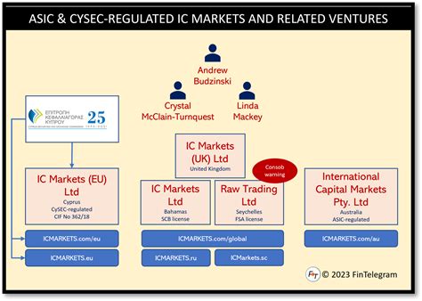 Updated Review Ic Markets And Its Offshore Activities Fintelegram News
