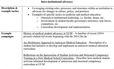 Advocacy Workshops Anti Racist Audits Inside A Top Medical Schools