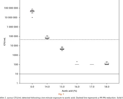 Figure 2 From The Biofilm Eradication Activity Of Acetic Acid In The