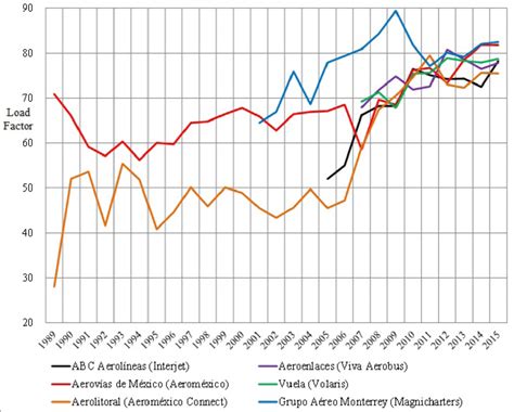 Passenger Load Factor Of The Six Regular National Airlines In Mexico