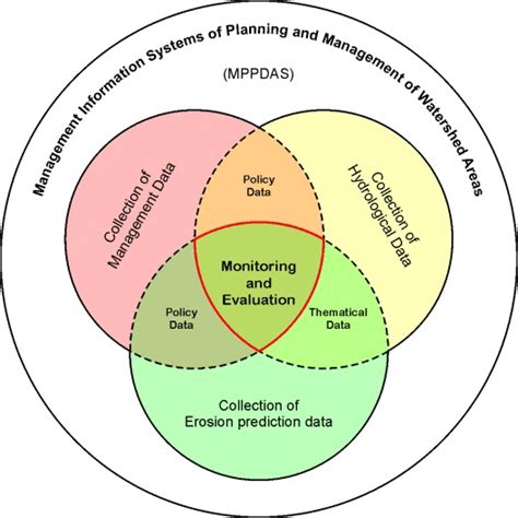 Model Of Data Relation To Conceptual Model Of Watershed On Modeling Download Scientific Diagram