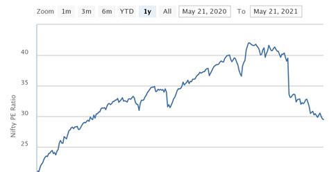 Nifty Pe Ratio Chart