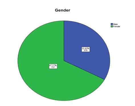 Pie Chart Represents The Gender Distribution Of The Study Population
