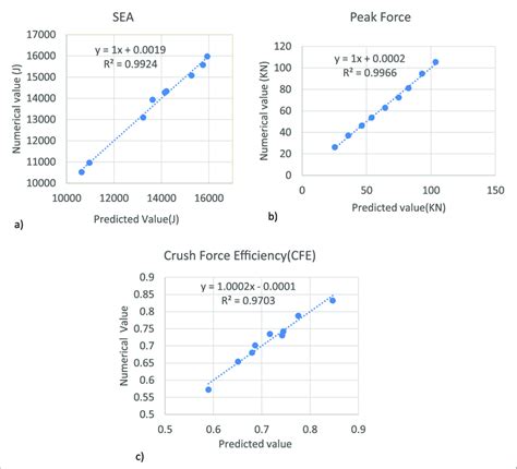 Comparison Of Predicted Crashworthiness Parameters Using Rsm And