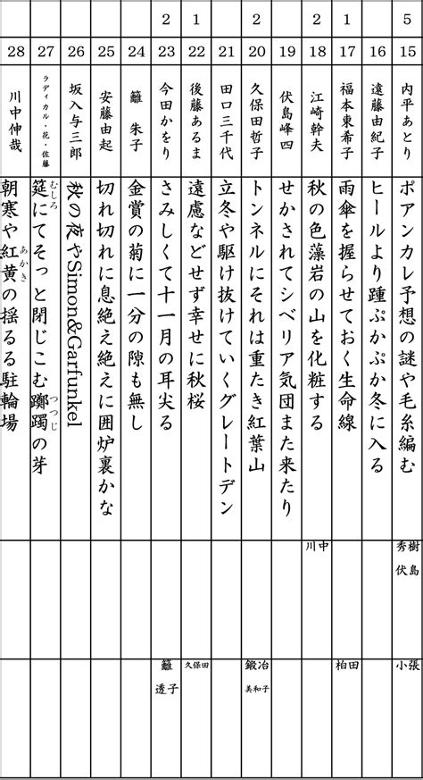 俳句集団itak 第4回句会 投句選句一覧②