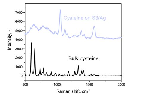 Fig S19 Comparison Of Sers Spectrum Measured On S3ag Substrates