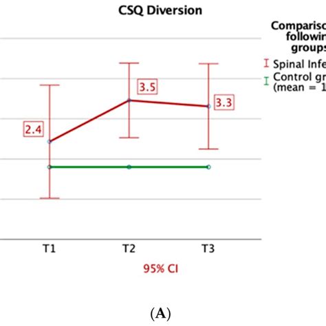 A D Results Of Coping Strategies Questionnaire Csq The Following Download Scientific