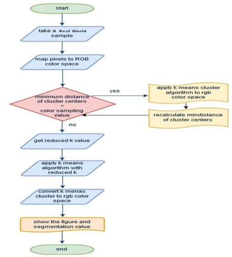 color image segmentation using automated k means clustering with rgb
