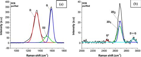 A B Lower And Higher Wavelength Deconvoluted Raman Spectroscopy