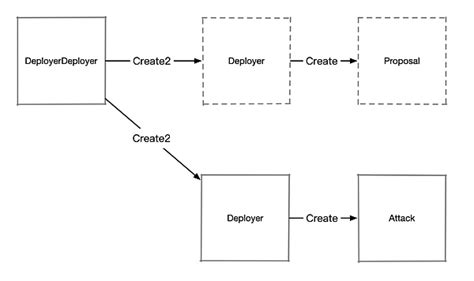 decoding tornado governance attack how to deploy different contracts