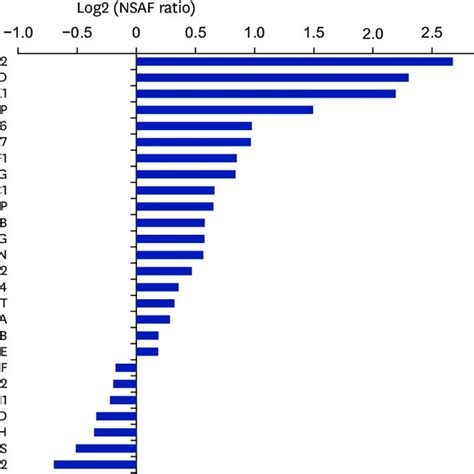 proteins ranked by their differential abundance in hdl inducing high no