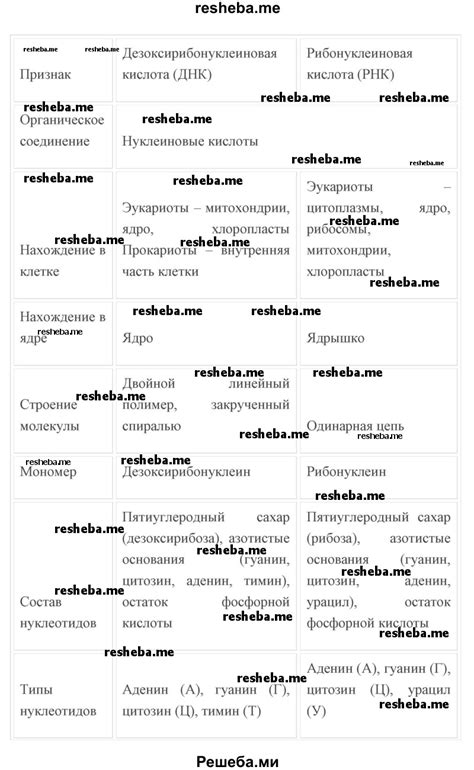 Нуклеиновые кислоты РНК Признаком нуклеиновой кислоты