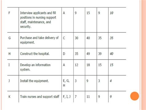 Programme Evaluation And Review Technique Andgantt Chart Ppt