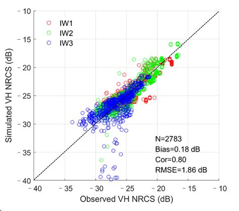 Comparison Between The VH NRCS Values Simulated By S IW NR And Observed Download Scientific