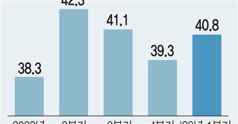 단기외채 비율 다시 40대로美 Svb 사태 영향 단기차입 늘어