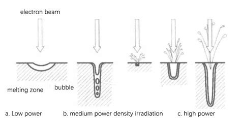 Principles Characteristics And Applications Of Electron Beam