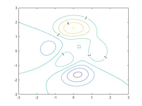 Clabel Label Contour Plot Elevation Matlab