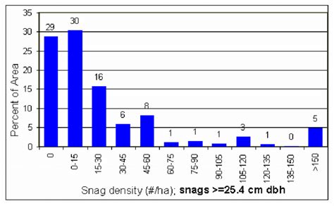 An Example Of A Frequency Histogram From The Snag Inventory Data This Download Scientific