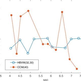 Maximum Error Vs Time When Solving Problem 57 58 By Using Download Scientific Diagram