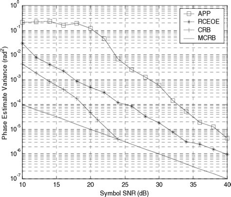 Figure 1 From Blind Phase Recovery In Cross Qam Communication Systems