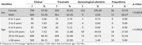 Comparison Between Type Of Occurrence And Sex And Age Of Victims Cared Download Table