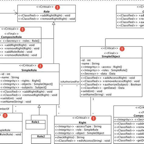The Class Diagram Of The First Mutation Download Scientific Diagram