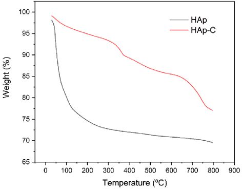 Tg Analysis Of Hap And Hap C Download Scientific Diagram