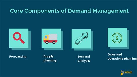 Demand Management Importance And Core Components Infiniti Research