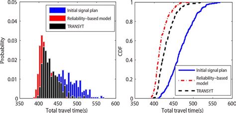 Comparison Of Travel Time Distributions And Cdf From Vissim Simulation