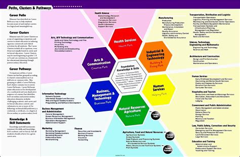 Free Career Map Template Templates Printable