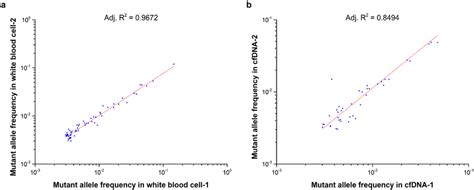 reproducibility validation we compared the sequencing information of