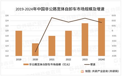 2024年中国非公路宽体自卸车行业分析：非公路宽体自卸车市场规模增至约125亿元 图 共研咨询共研网