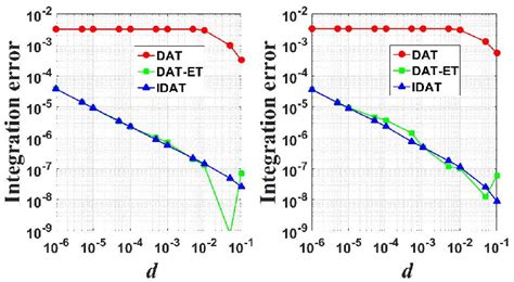 Integration Error Versus H When The Field Projection Is At U −1 1 And Download Scientific