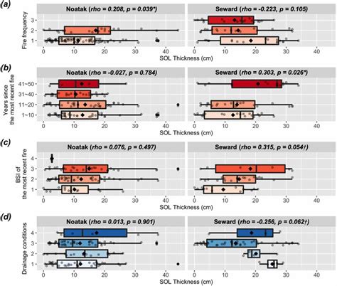 Box Plots With Jittered Points For Sol Thickness Grouped By Download Scientific Diagram