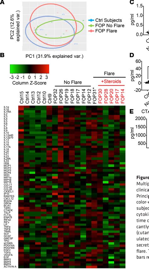 Figure 1 From Nf κbmapk Activation Underlies Acvr1 Mediated