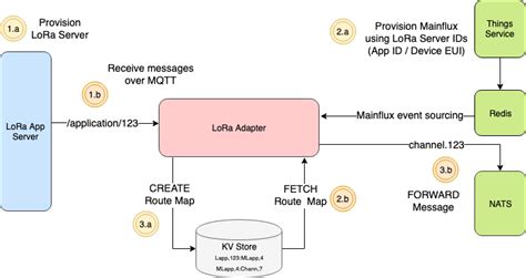 mainflux lorawan tutorial connect mainflux iot platform with a… by