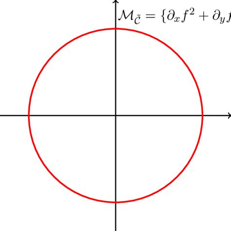 the constraint manifold m ˜ c {∂ x f 2 ∂ y f 2 1} in the space of