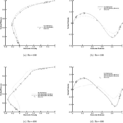 Figure From A Comparative Study Of Fractional Step Method In Its Quasi Implicit Semi Implicit