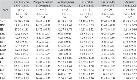 Means ± Standard Deviation Of Age And Morphometric Variables Of Adult