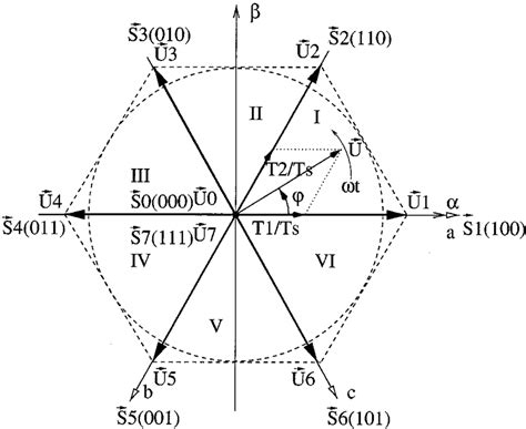 Space Vectors A Eight Switching States B Voltage Vector Space