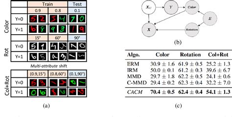 figure 1 from modeling the data generating process is necessary for out